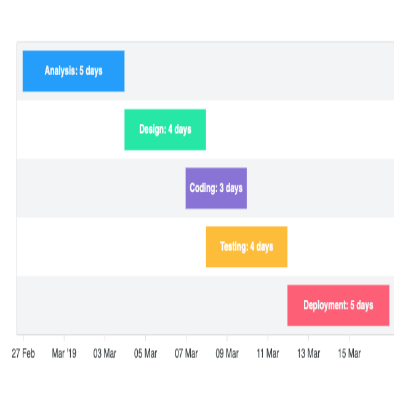 Timeline / Gantt Chart Plugin | Bubble